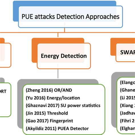 The Pue Attacks Detection Approaches Download Scientific Diagram