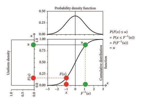 Transformation Of A Random Variable X With An Arbitrary Distribution Download Scientific