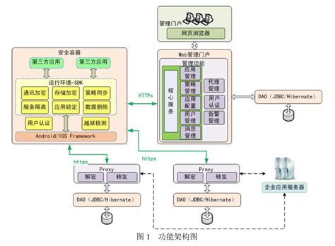 基于沙盒技术的企业移动应用安全平台设计 匠心博客
