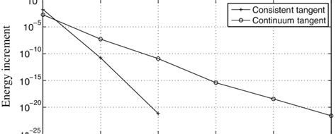 Norm Of Incremental Displacement Vector Versus Iteration Number At Time