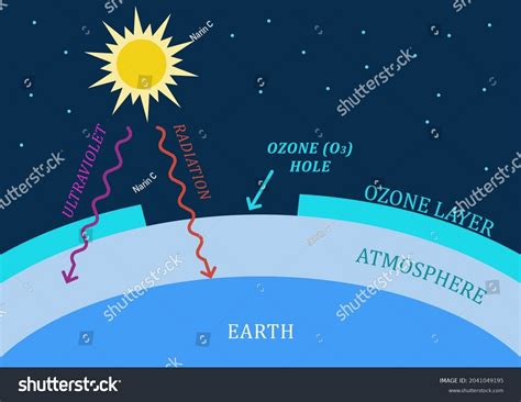 Ozone Layer Depletion