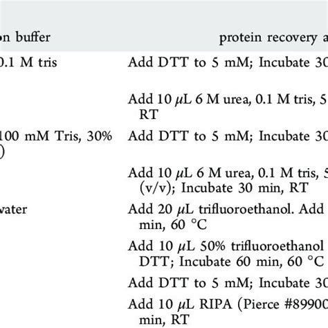 Modified Ripa Lysis Buffer Recipe Besto Blog