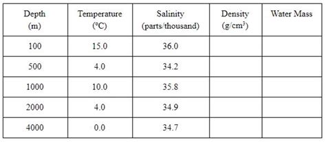 Figure 2 Temperature Salinity T S Diagram