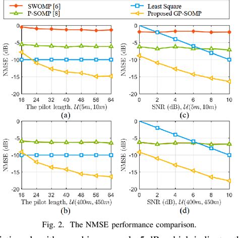 Figure From Channel Estimation For Non Stationary Extremely Large Scale MIMO Semantic Scholar