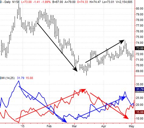 Dmi Chart Indicator Ponasa