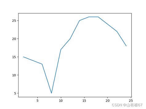 Matplotlib绘图学习 适合小白零基础 Csdn博客