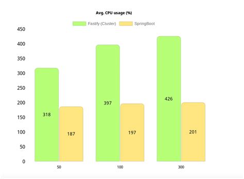 Node Js Fastify Cluster Vs Spring Boot Rendimiento De Hello World