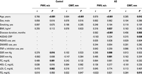 Correlations Between Surrogate Markers Of Cardiovascular Disease