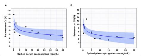 Figure The Coeecient Of Variation Percentage Cv Indicated The