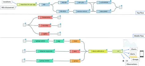 Poco Configuration With Building And Location Flows Access Control
