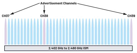understanding the architecture of the bluetooth low energy stack