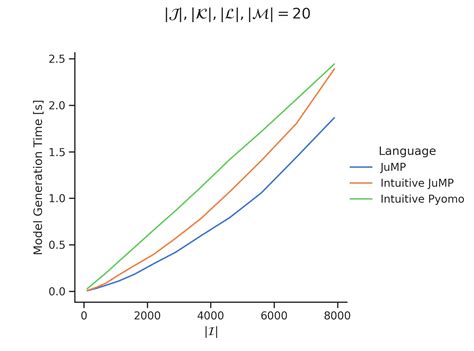 Performance Is There A More Efficient Implementation For Pyomo Models