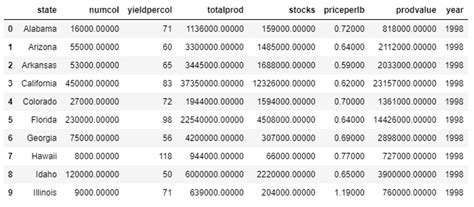 Exploratory Data Analysiseda Assignment Help In Python Machine Learning