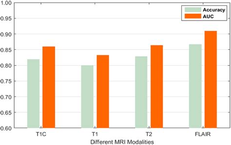The Efficiency Of Os Stratification Using Optimal Radiomics Features Download Scientific