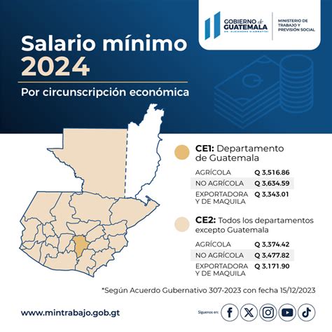 Cuál Es El Salario Mínimo 2024 En Guatemala La Hora