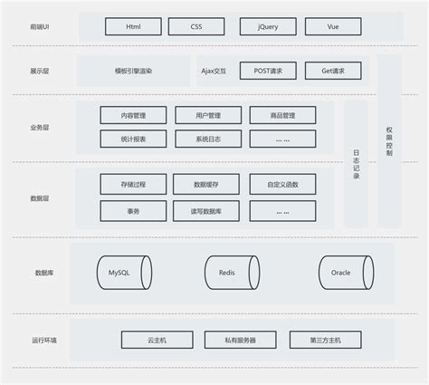 系统架构图 流程图模板 Processon思维导图、流程图