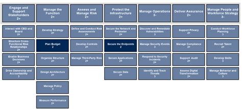 It Maturity Assessment