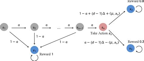 Figure 4 From Provably Efficient Iterated Cvar Reinforcement Learning