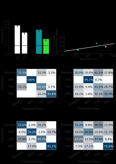 Decoding Accuracy For Baseline Condition Vs 3 Functional Challenges