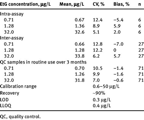 Analytical Imprecision And Accuracy Of Ethyl Glucuronide Etg Download Scientific Diagram