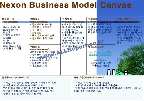 비즈니스 모델 캔버스 Nexon의 Business Model Canvas경영경제레포트 비즈니스 모델 캔버스 Nexon의 Business Model Canvas경영경제레포트