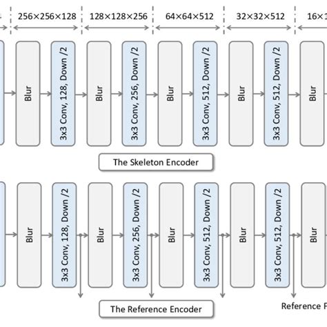 Figure A Detailed Architecture Of The Skeleton Encoder And The Download Scientific Diagram