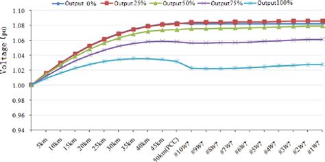 Figure 1 From An Equivalent Modeling Method For Offshore Wind Farms Based On Fault