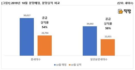 분양가상한제로 공급절벽11월 분양물량 전년동기대비 2배 아주경제