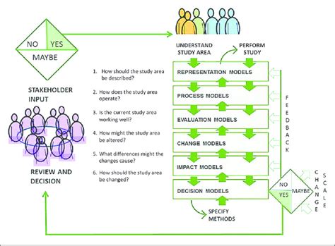 The Framework For Geodesign Source Steinitz 2012 Download