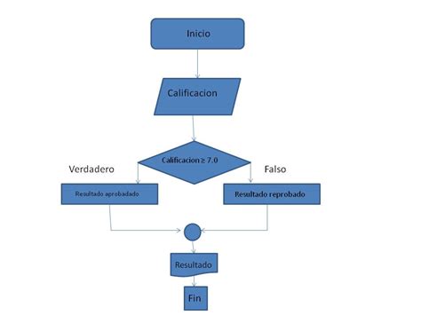 Diagramas De Flujo Informatica Images