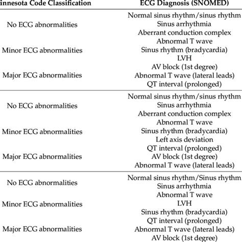 Top 3 Ecg Diagnoses According To Ckd Stage And Ecg Group Download