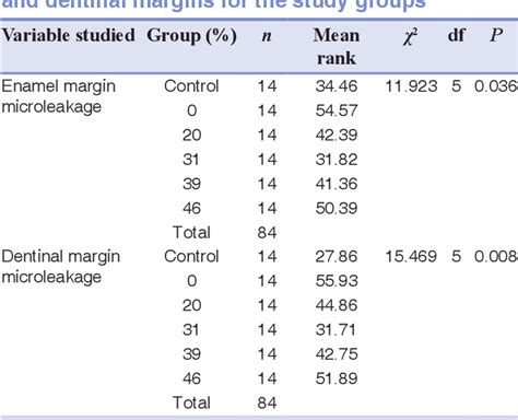 Table 2 From The Effect Of Acrylate Based Dental Adhesive Solvent Content On Microleakage In