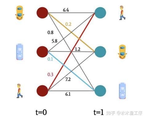 小白学习笔记一目标跟踪 匈牙利匹配 知乎