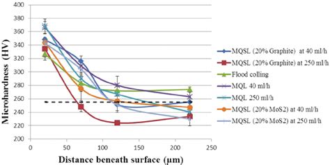 Variation In Micro Hardness With Distance Beneath The Machined Surface