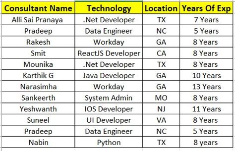 Javadeveloper Rubyonrails Qaautomationengineer Sqlbi Sqldeveloper Mohammed Abdul Hadi