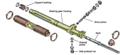 Steering Racks Of Different Types Operation Principles