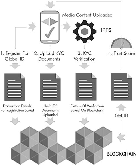 Identity And Access Management Through Blockchain Download