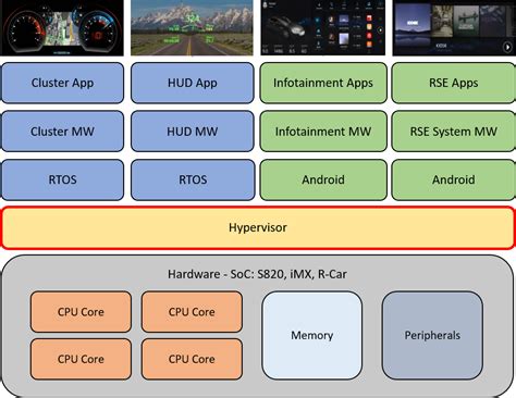 Integrated Cockpit And Hypervisor Trong Automotive Cppdeveloper