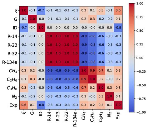 Correlation Diagram Of The Different Direct Experimental Measurements Download Scientific