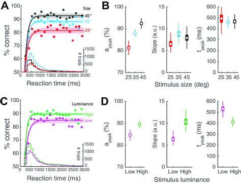 Stimulus Size And Luminance Modulate The Sensory Encoding Stage Of The Download Scientific