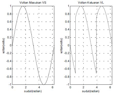 Single Phase Output Voltage Graph Download Scientific Diagram
