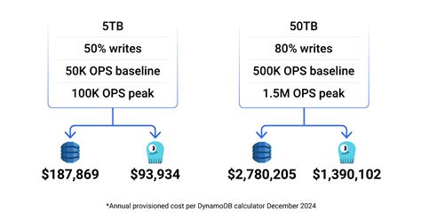 scylladb vs dynamodb scylladb