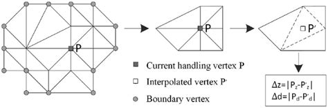 Illustration Of Simplification Of Flood Surface Mesh Download Scientific Diagram
