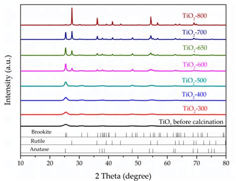 X Ray Diffraction Xrd Patterns Of Tio2 Particles Before And After Download Scientific Diagram