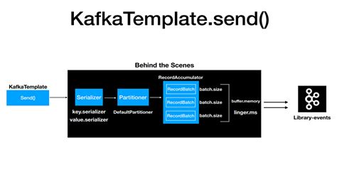 Threaded Models For Message Consumption In Apache Kafka By Vchauhan Medium