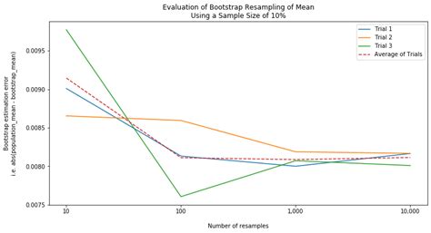GitHub Michotross257 Bootstrap Resampling Bootstrap Resampling Of Mean