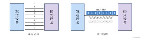fpga：uart原理 tx发送模块 rx接收模块