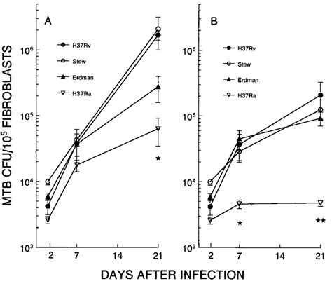 Differential M Tuberculosis Mtb Growth And Streptomycin