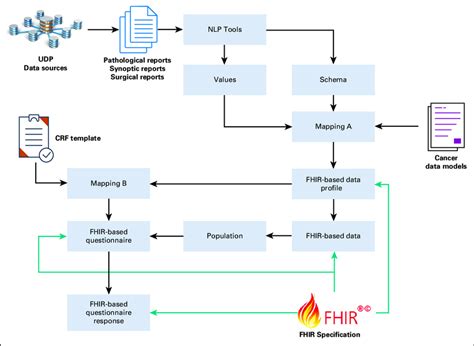 A Fast Healthcare Interoperability Resources Fhir Based Pipeline For Download Scientific