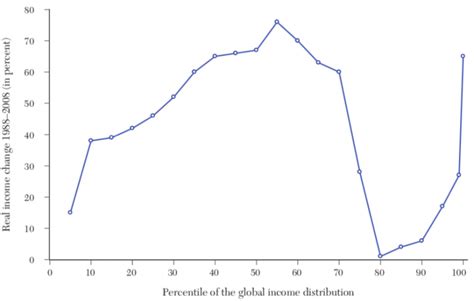 Is Globalization Causing Inequality Mapping Ignorance